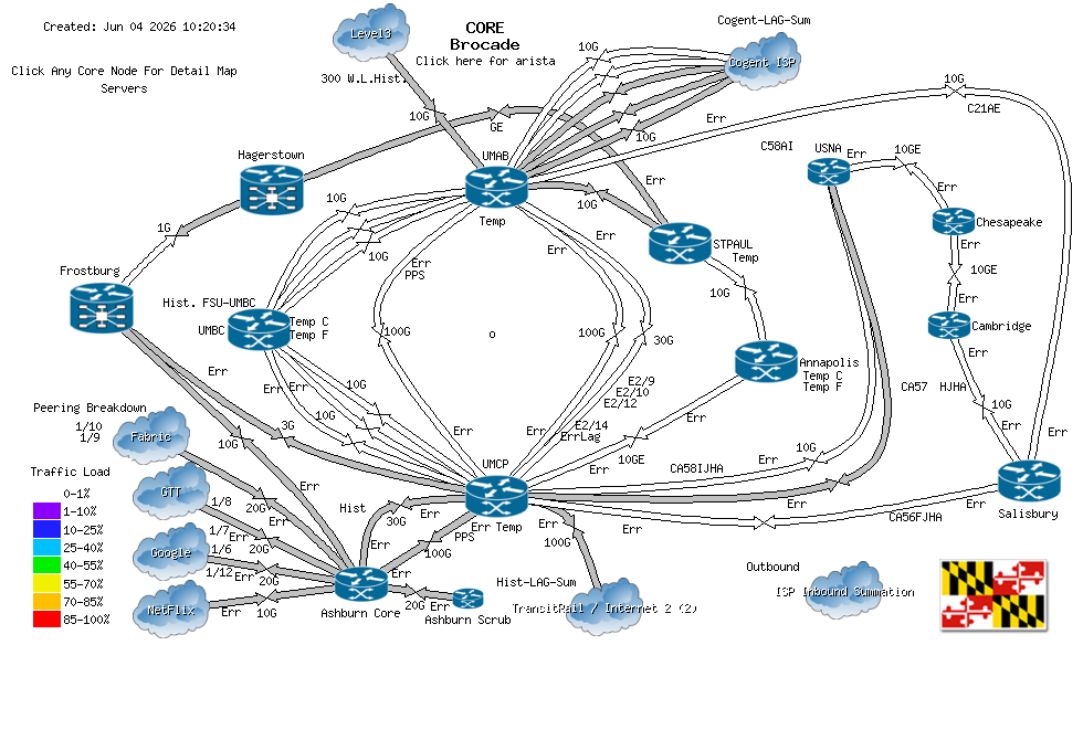 Core Network MDREN